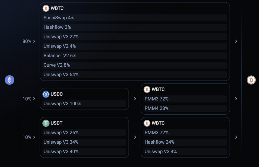 Best Execution in Decentralized Finance (Part 1) - Infotrend ...